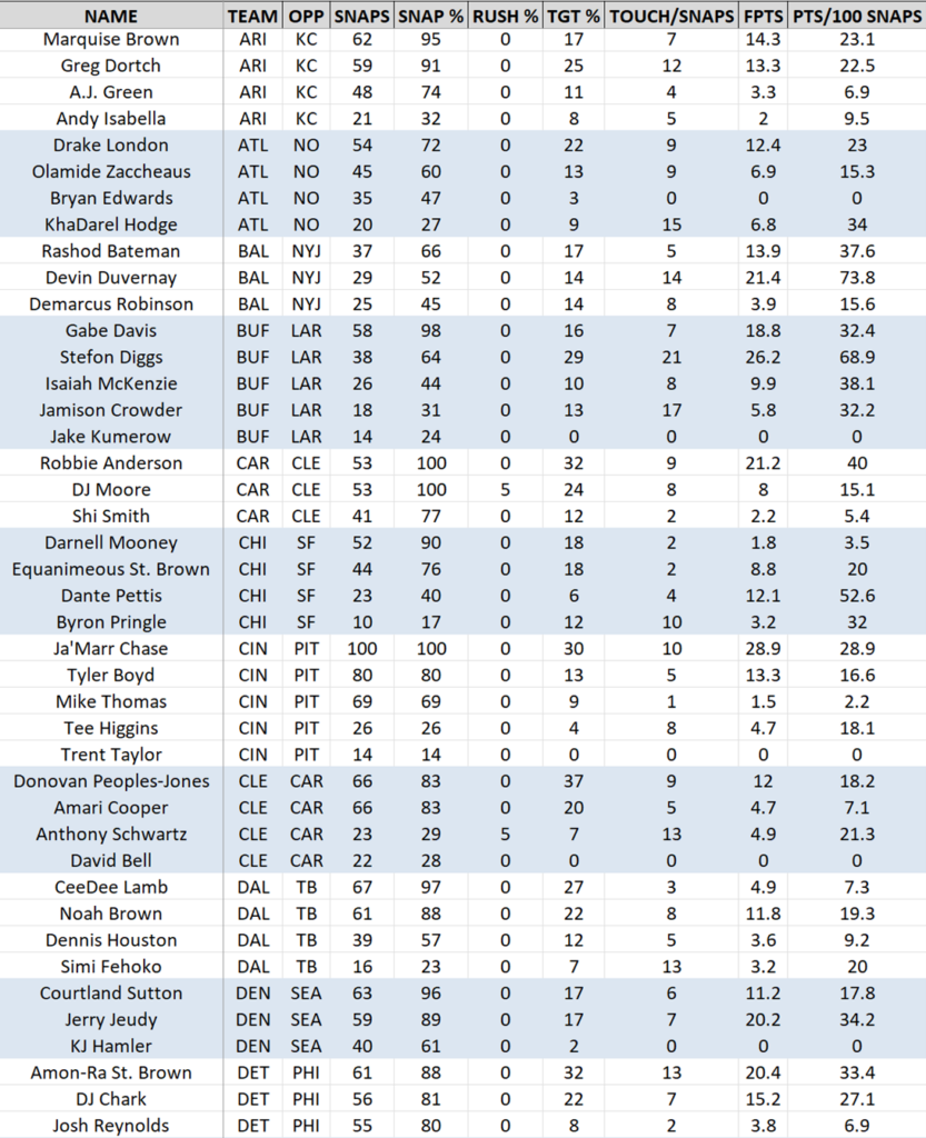 NFL Snap Counts Report Week 1 - FullTime Fantasy