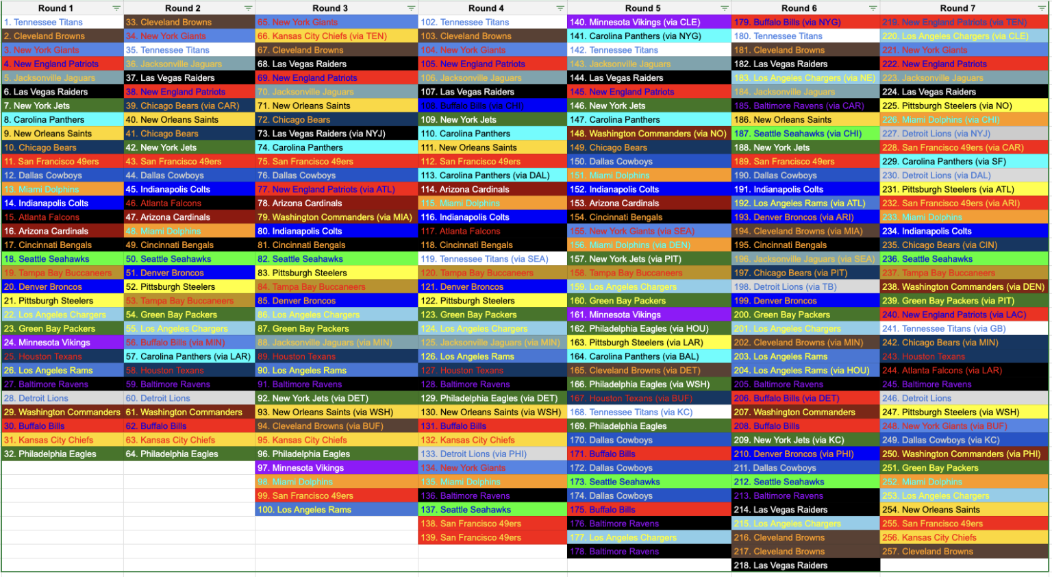 2025 NFL Draft Grid & Draft Capital for All 32 Teams