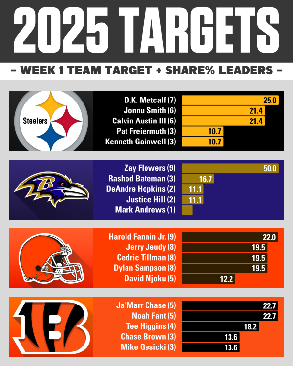2025 Week 1 Targets & Target Share % by Team | Scott Atkins