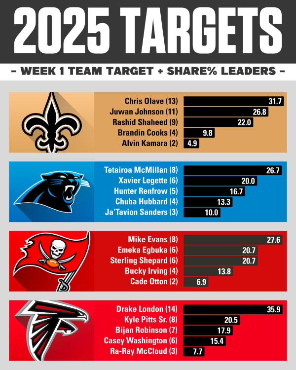 2025 Week 1 Targets & Target Share % by Team | Scott Atkins