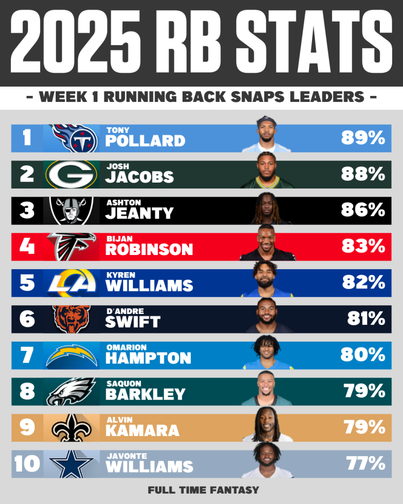 2025 Week 1 RB Snap Counts & Opportunity Share % by Team | Scott Atkins