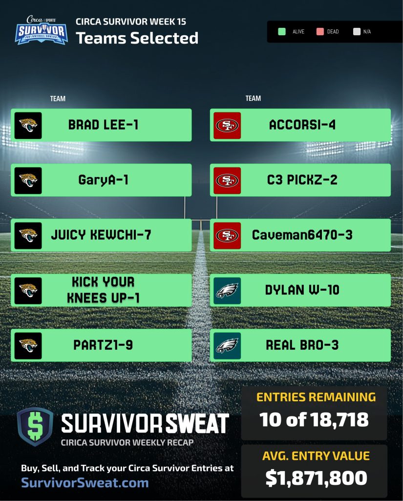 NFL Week 15 Circa Survivor Recap